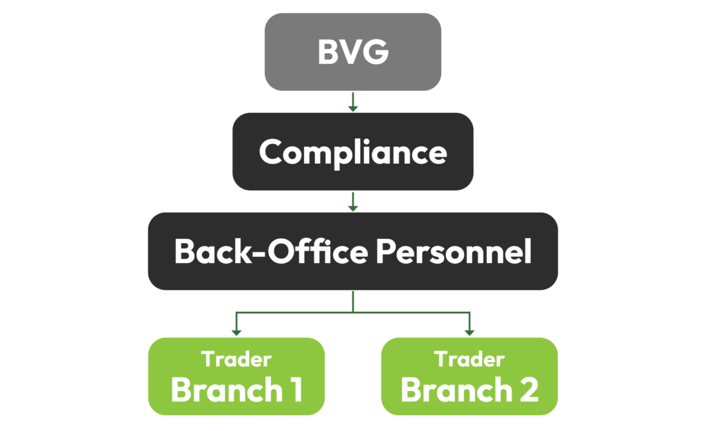 Trader Support - BVG